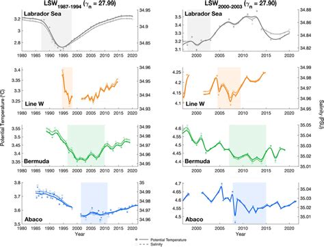 Potential Temperature Solid Line And Salinity Dashed Line Of The