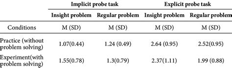 Average Reaction Time Of Probe Task Performance Download Table