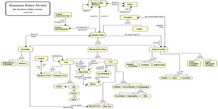 Business Rule Assignment Point