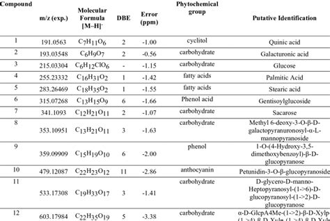 Esi Fit Icr Ms Results For Juçara Extract Download Scientific Diagram