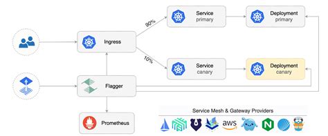progressive rollouts in kubernetes medium