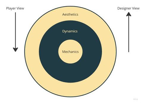 Mda Framework Deliberate Game Design