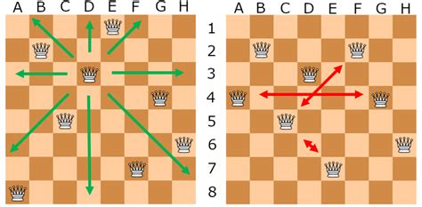 N Queens Problem Solve A Chess Problem Win A Million Dollars