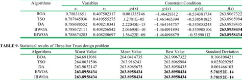 Optimal Results Of Three Bar Truss Design Problem Download Scientific Diagram
