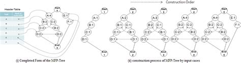A Modified Fp Tree Download Scientific Diagram