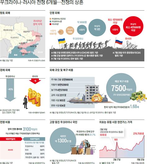 승자 없는 우크라이나러시아 전쟁 6개월 421조원 쓰고도 끝나지 않은 전쟁세계 경제에도 상흔