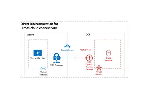 Oracle Database Migration Cross Cloud Connectivity Azure Look