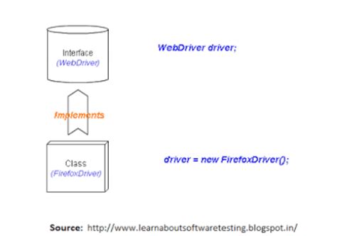 Why Do We Write Webdriver Driver New Firefoxdriver
