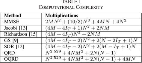 Table I From An Ordered Qr Decomposition Based Signal Detection