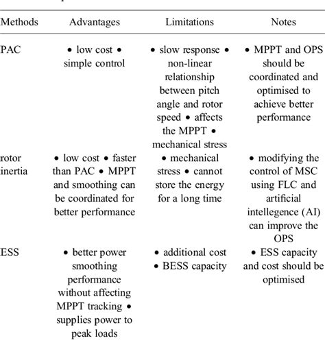 Table 1 From Output Power Smoothing Of Grid Connected Permanent Magnet Synchronous Generator