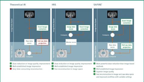Sinogram Affirmed Iterative Reconstruction Safire Iterative Download Scientific Diagram