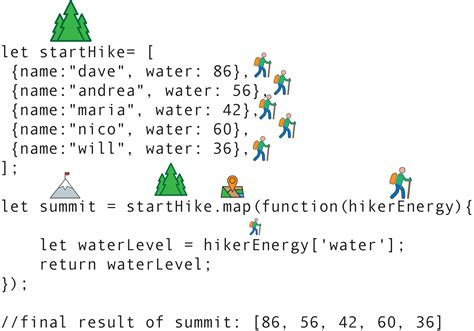 Javascript Map Method Explained By Going On A Hike Codeanalogies Blog