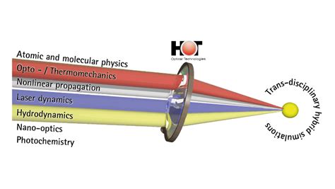 Numerical Optics And Simulation Hot Hannover Centre For Optical Technologies Leibniz