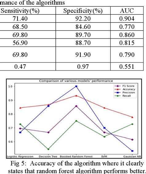 Figure 1 From Telecom Customer Churn Prediction Using Supervised
