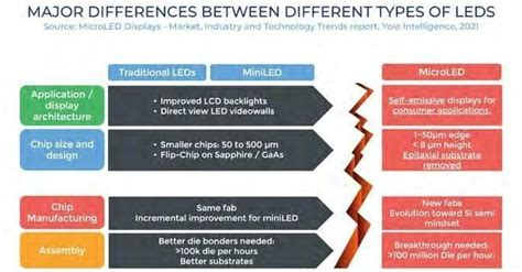 MicroLED显示屏应用不断涌现但主要的制造挑战依然存在 光电汇