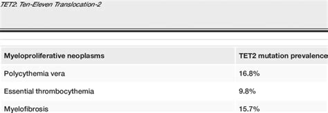 Prevalence Of Tet2 Mutation In Myeloid Malignancies [9] Download