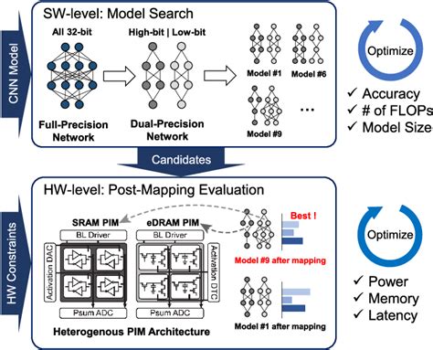Figure 1 From A Dual Precision And Low Power Cnn Inference Engine Using A Heterogeneous