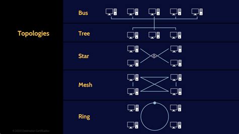 Osi Model Mindmap Cissp Domain 4 Destcert