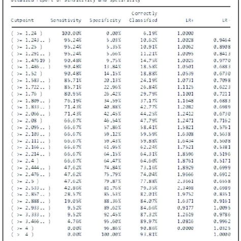 The Sensitivity And Specificity Of Each Cut Off Point Value Of