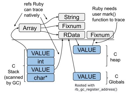 How Do Native Extensions Manage Memory Part 1 Ruby Mri