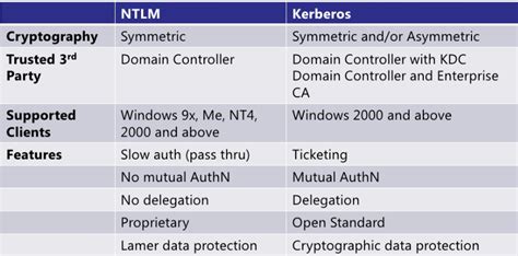 Kerberos Authentication Protocol Ppt Georgiaavery