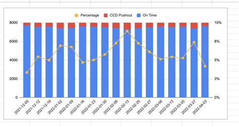 Stacked Bar Chart With Dual Axis