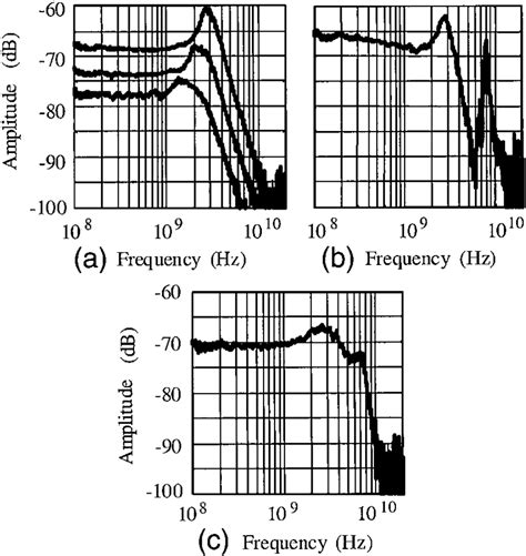 Small Signal Modulation Response Curves Under Different Bias Download Scientific Diagram