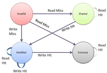 Memory Coherence Consistency Functionality Examples Lesson Study Com
