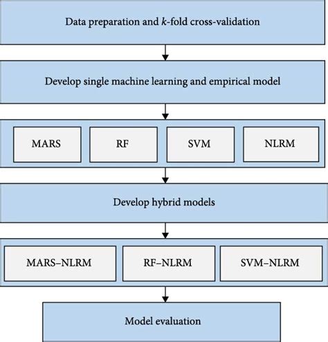 Flowchart Of Hybrid Model Development Download Scientific Diagram