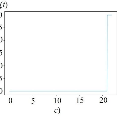 Graphs Of Optimal Trajectory A And Optimal Controls B C In Example 5 Download Scientific