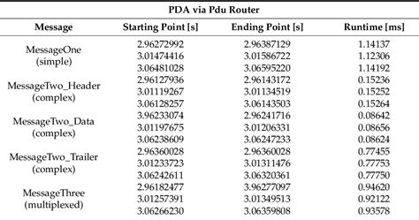 Figure 1 From Optimization Of Autosar Communication Stack In The Context Of Advanced Driver