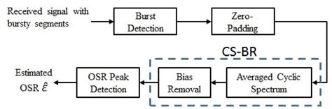 Proposed Blind Non Integer Osr Estimation Procedure For Bursty Download Scientific Diagram