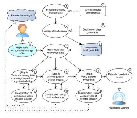 Extended Model Part Ii The Machine Learning Method Download Scientific Diagram