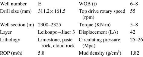 Drilling Parameters For Model Download Scientific Diagram