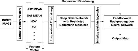 Deepsat A Learning Framework For Satellite Imagery