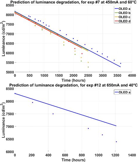 Figure 11 From Prediction Of Oled Luminance Using Impedance Measurements Semantic Scholar