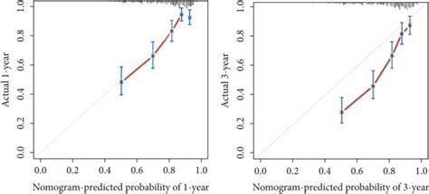 The Calibration Curves In The External Validation Cohort Download