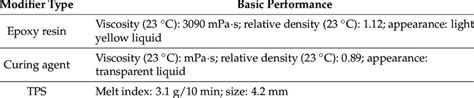 Basic Properties Of Modifiers Download Scientific Diagram