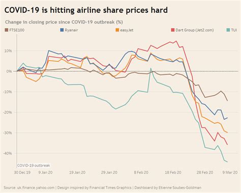 How To Make Data Visualisation For Social Media The Data School