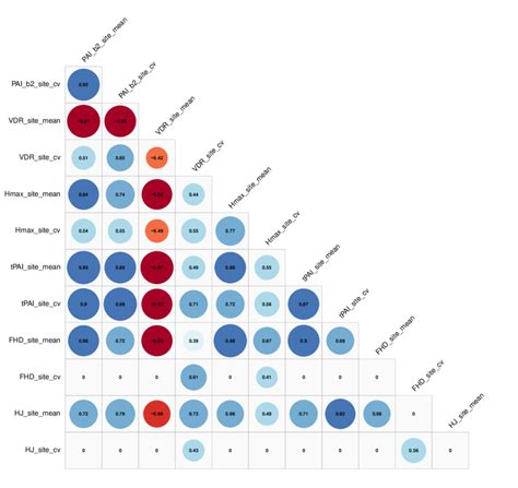 Figure S3 1 Spearman Correlation Matrix Among Site Level Gedi Download Scientific Diagram