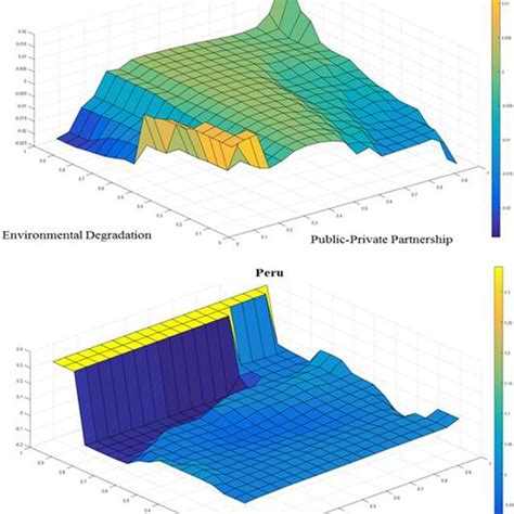 The Quantile On Quantile Qq Estimates Of The Slope Coefficient Of Download Scientific Diagram