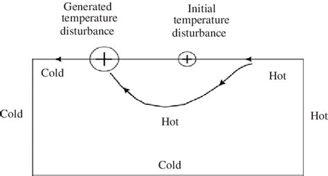 Sketch Of The Development Of Instability Download Scientific Diagram