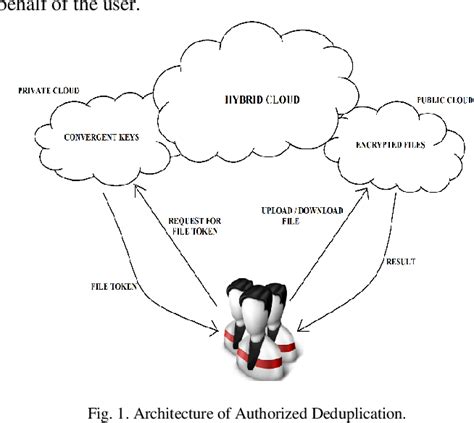 Figure 1 From A Secure Authorized Deduplication Using Hybrid Cloud Approach Semantic Scholar