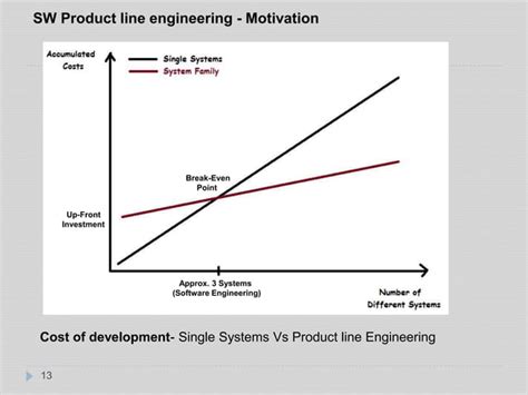 Sw Product Line Engineering Pptx Computer Software And Applications