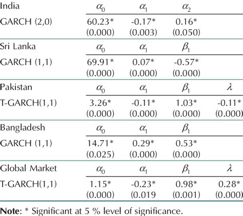 Forecasting Of Volatility Model Estimation Download Table