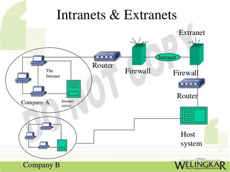 Intranets And Extranets