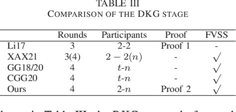 table iii from fast 2 out of n ecdsa threshold signature semantic scholar