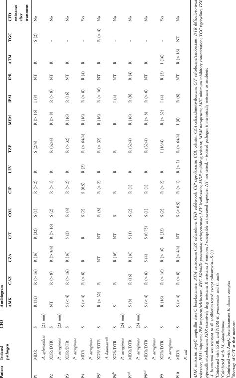 Antibiogram Of Microorganisms Before Cefiderocol Treatment And