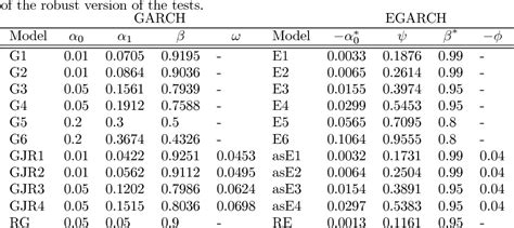 Table 3 From Evaluating Exponential Garch Models Semantic Scholar