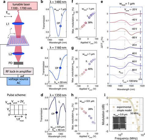 Radio Frequency Tuning Properties A An Ac Voltage Source Drives The Download Scientific Diagram